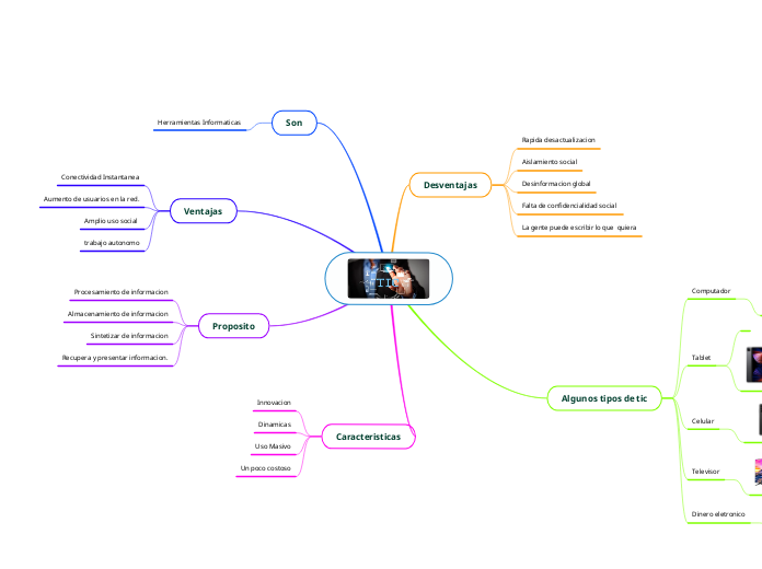 Las Tic - Mind Map